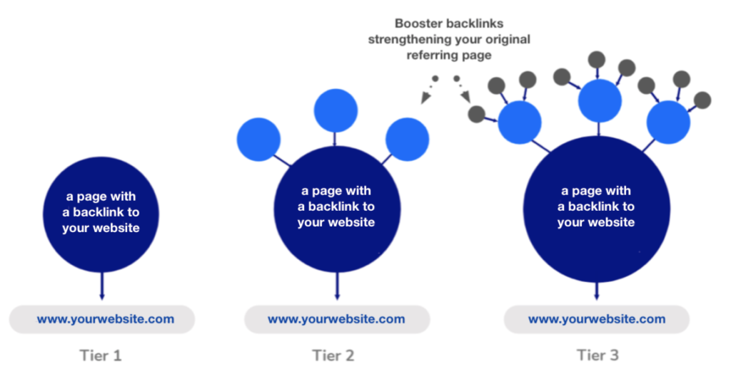 Avoiding Traffic Overflow in Link Building