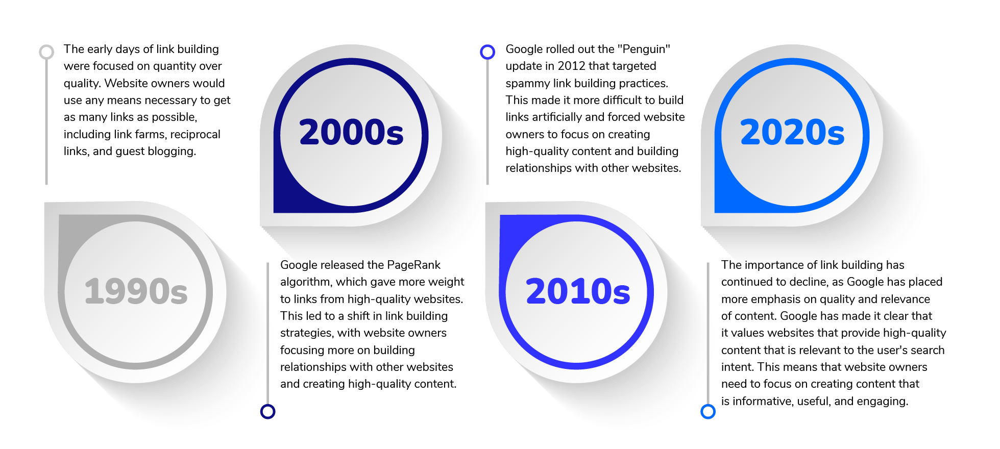 Link Building: How It Began and Where It Stands Today