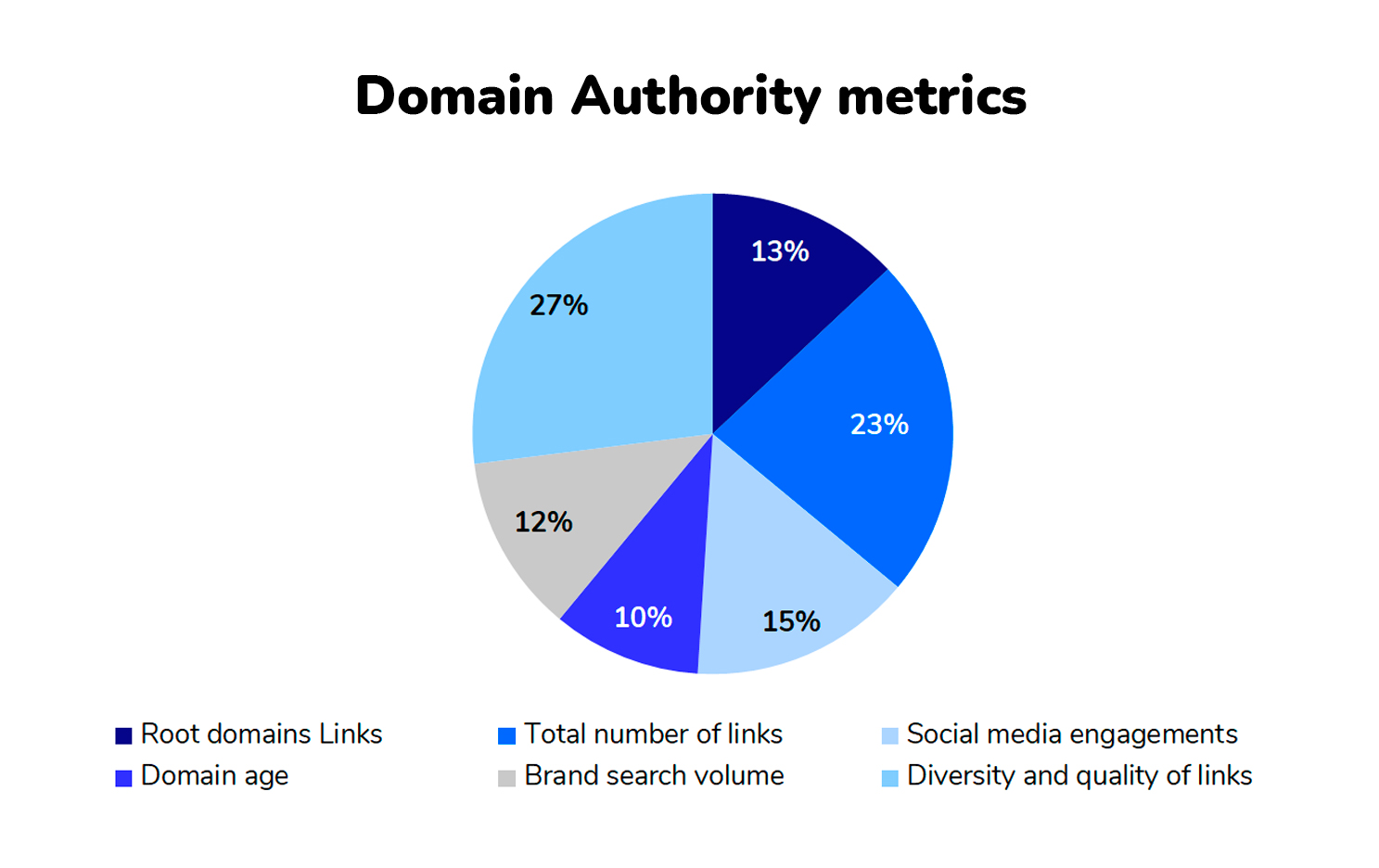 Increase Your Domain Authority: Best Practices for 2025