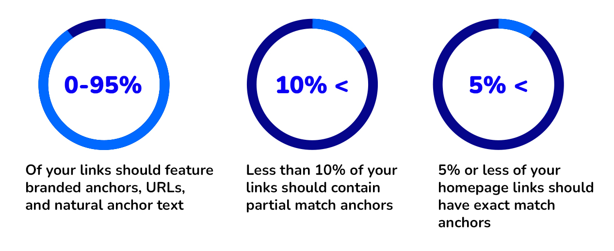 Types of Anchor Text